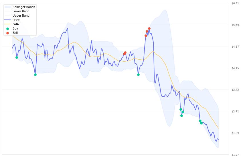 Aptos Bollinger Bands