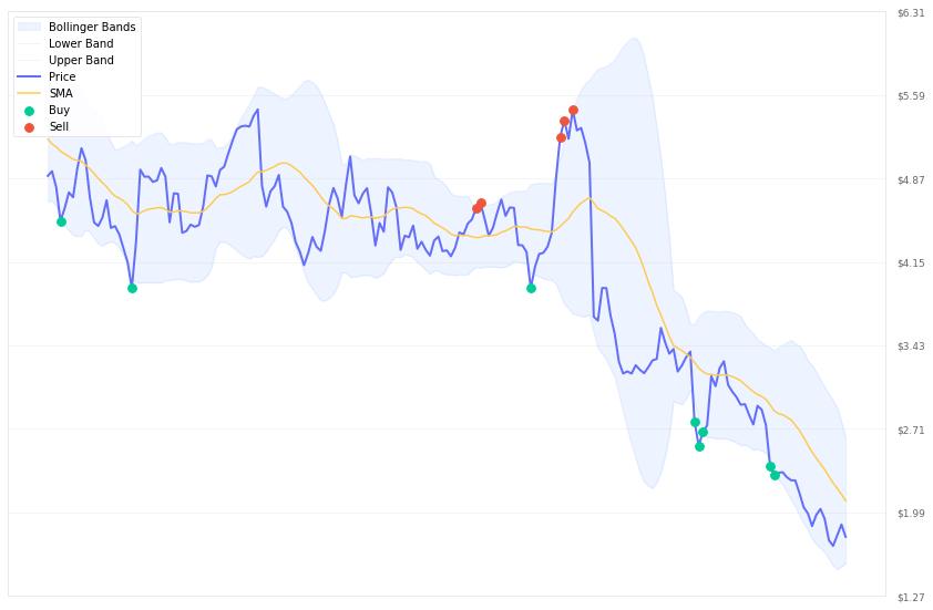 Aptos Bollinger Bands
