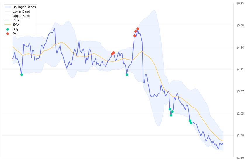 Aptos Bollinger Bands