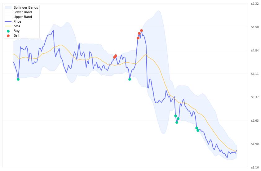 Aptos Bollinger Bands