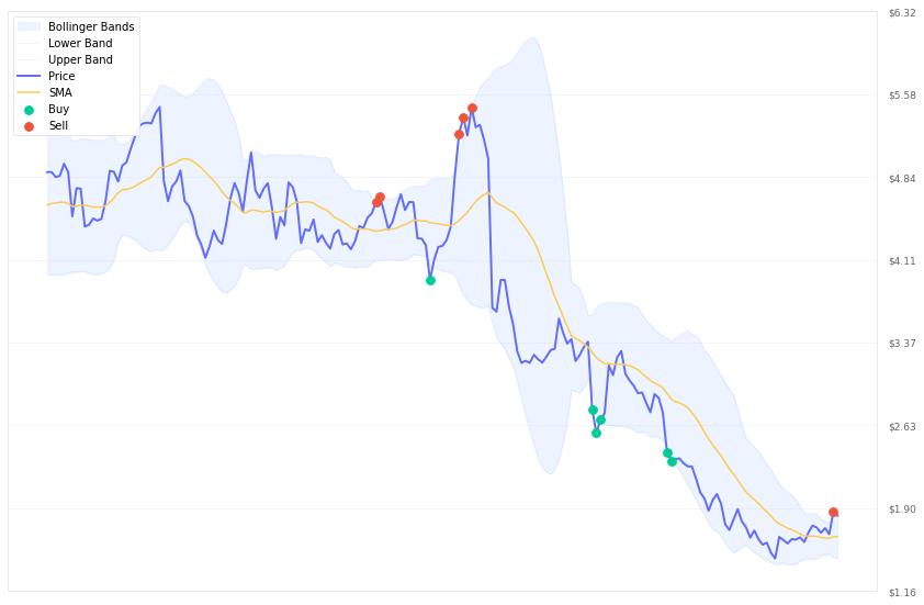 Aptos Bollinger Bands