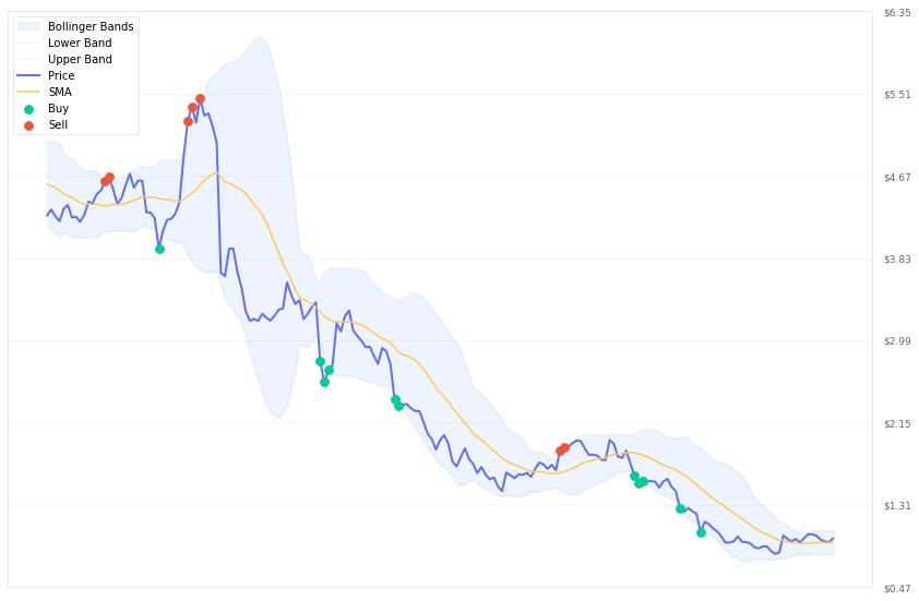 Aptos Bollinger Bands