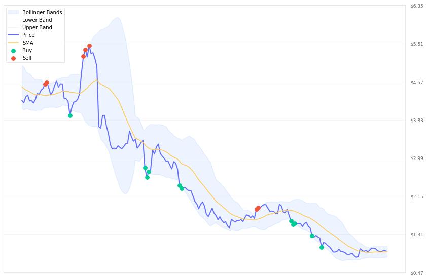 Aptos Bollinger Bands