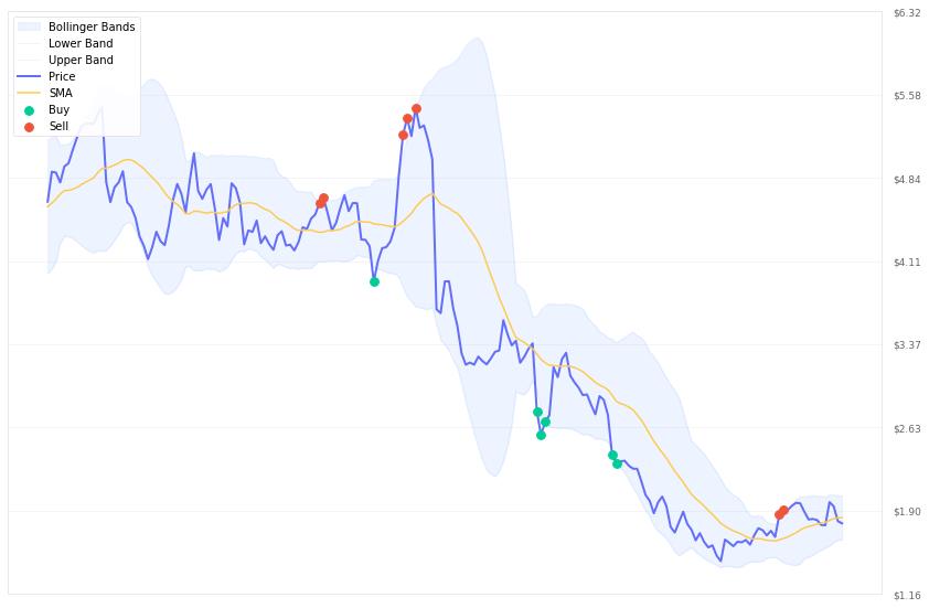 Aptos Bollinger Bands