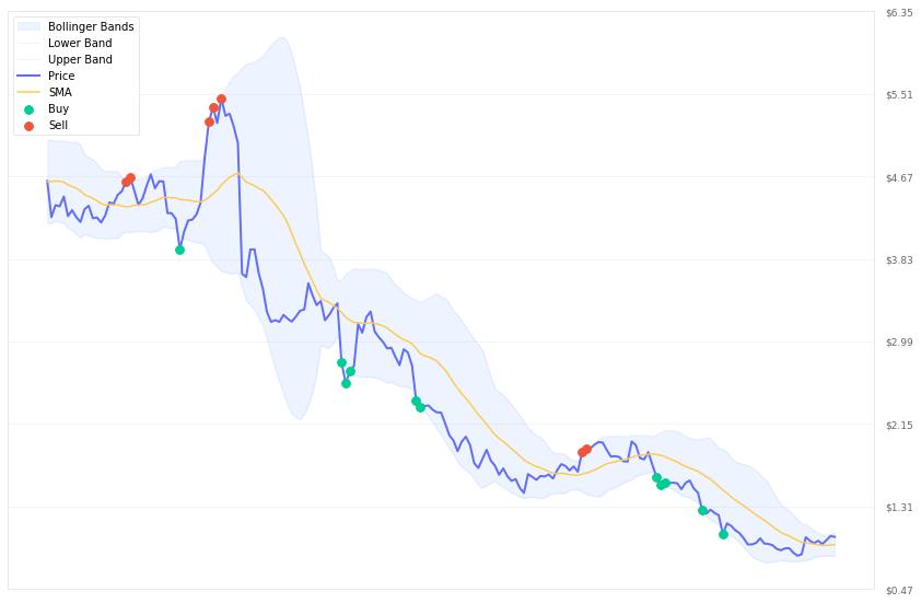 Аптос Полосы Боллинджера