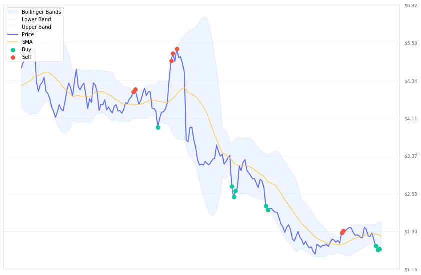 Aptos Bollinger Bands
