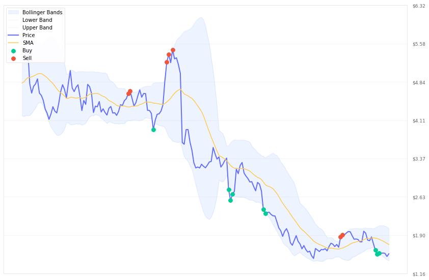 Aptos Bollinger Bands