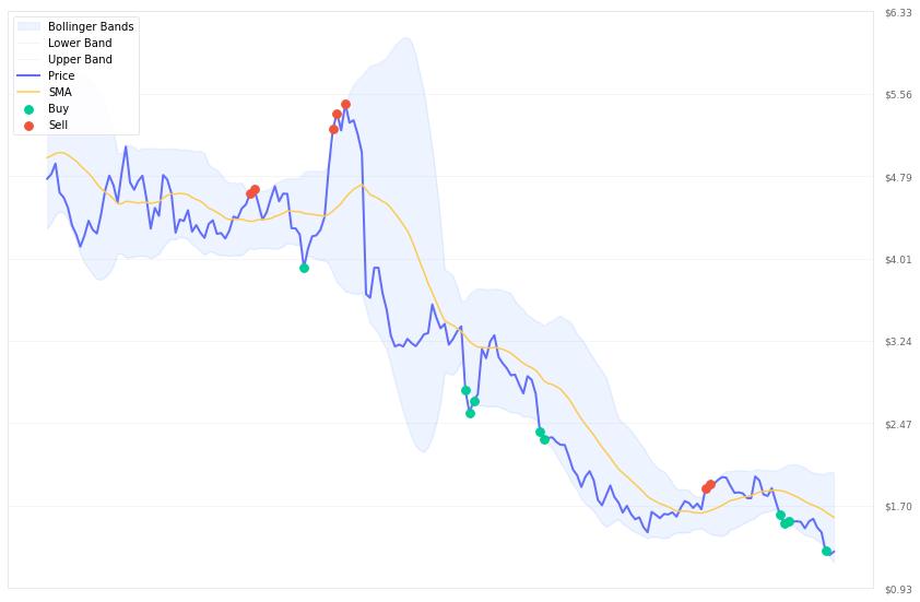 Aptos Bollinger Bands