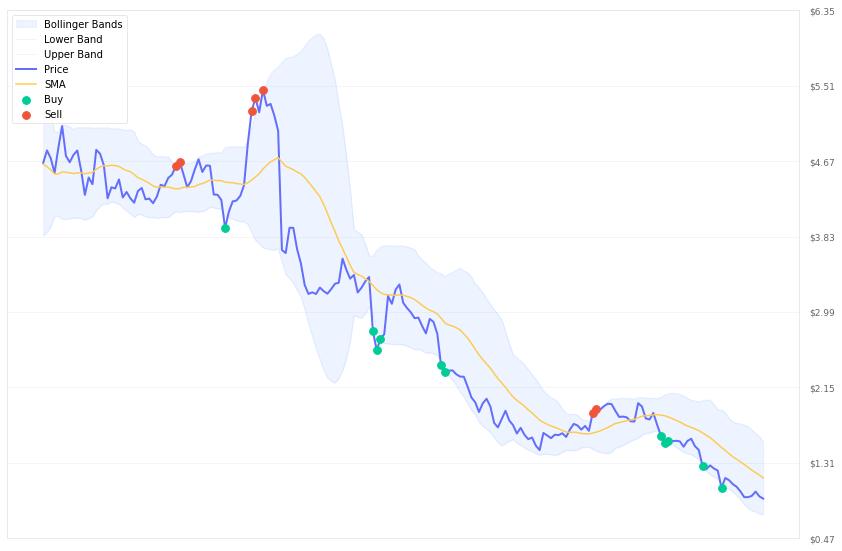 Aptos Bollinger Bands