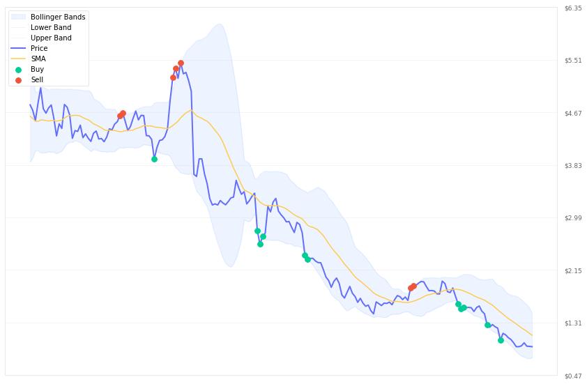 Aptos Bollinger Bands