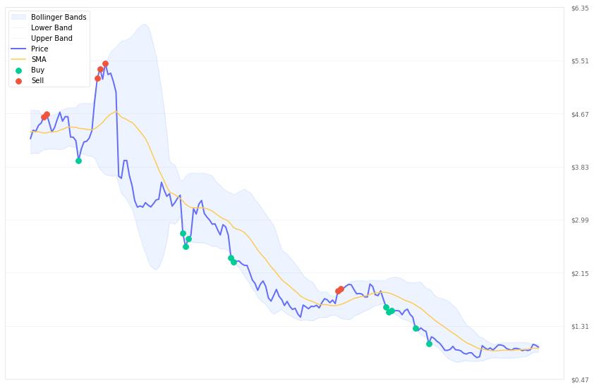 Aptos Bollinger Bands