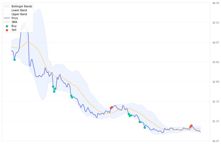 Aptos Bollinger Bands