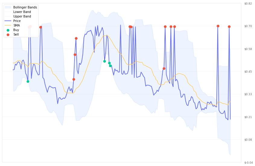APWine Полосы Боллинджера