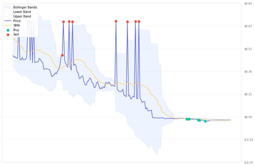 APWine Полосы Боллинджера