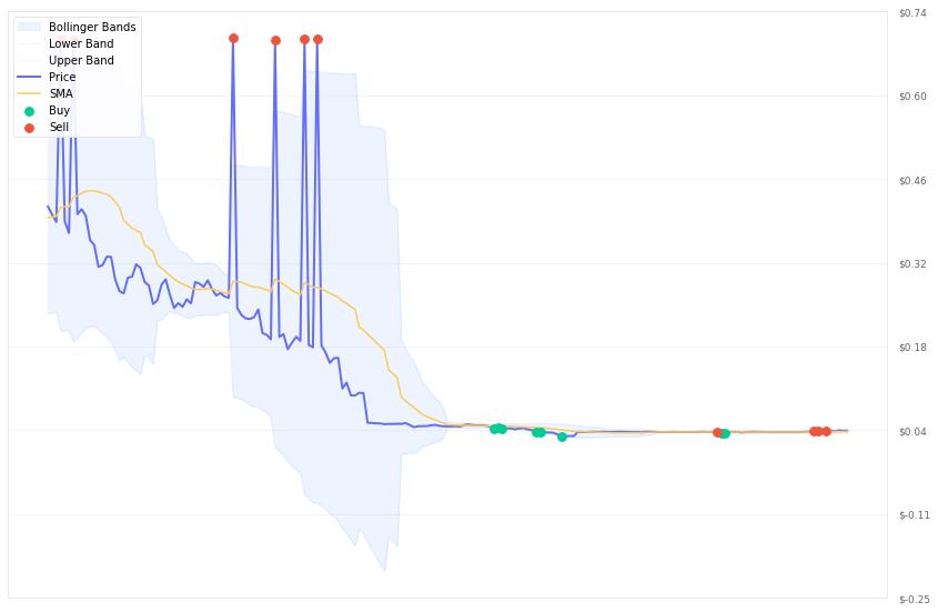 APWine Полосы Боллинджера