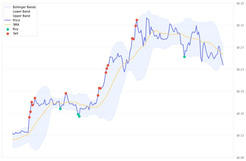 APY.vision Полосы Боллинджера