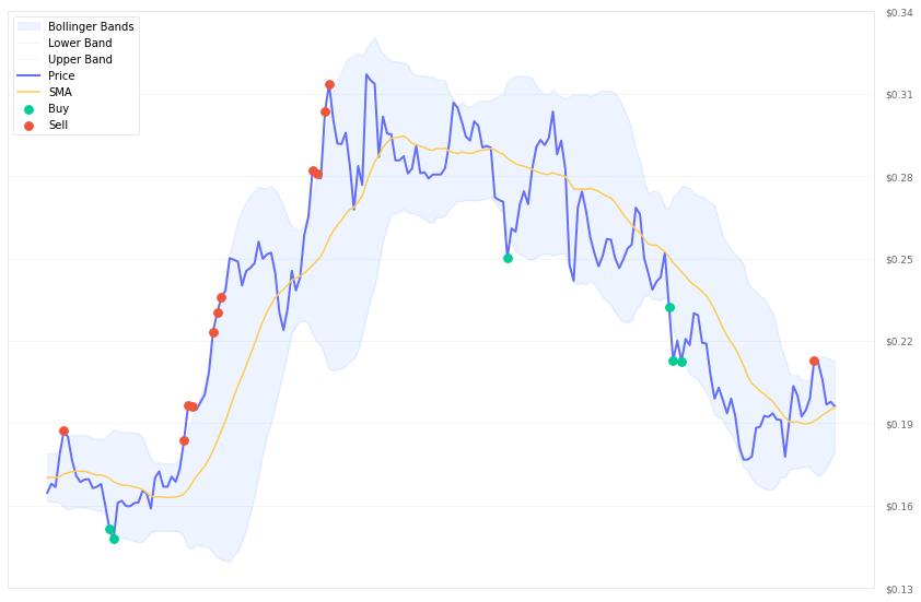 APY.vision Полосы Боллинджера