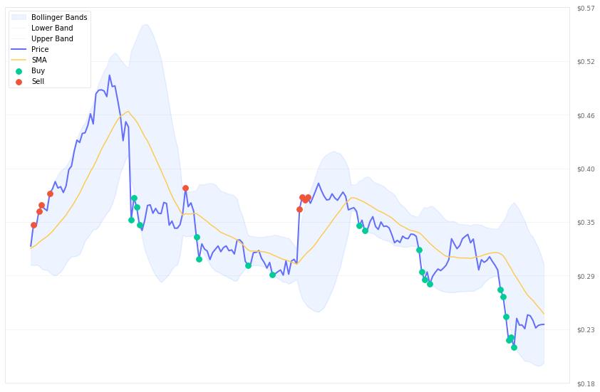 APY.vision Полосы Боллинджера