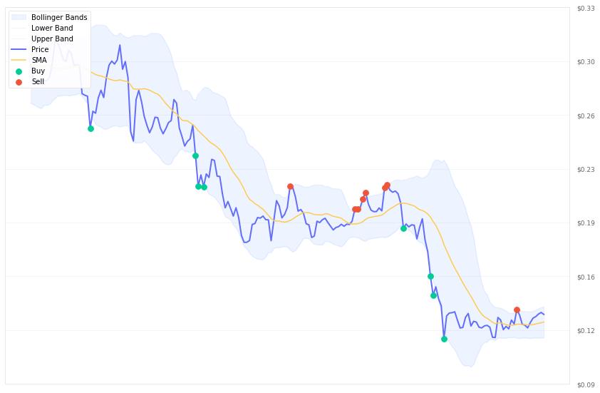 APY.vision Полосы Боллинджера