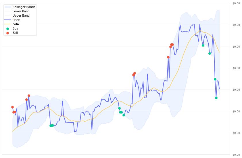 APYSwap Bollinger Bands