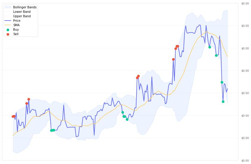 APYSwap Bollinger Bands