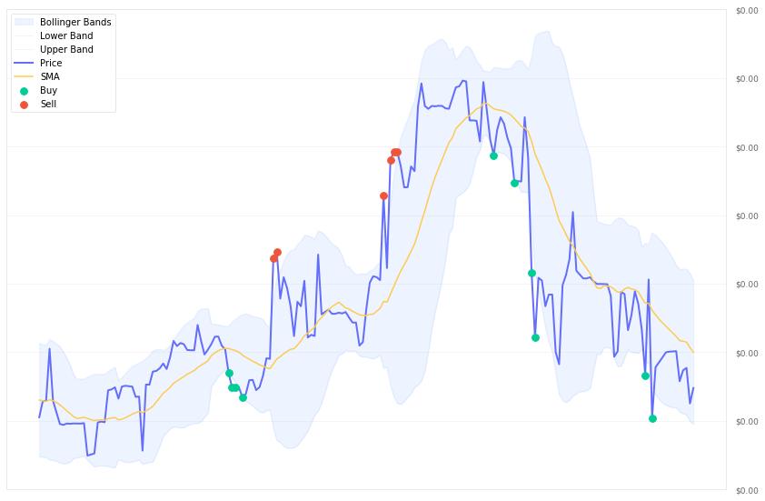 APYSwap Bollinger Bands