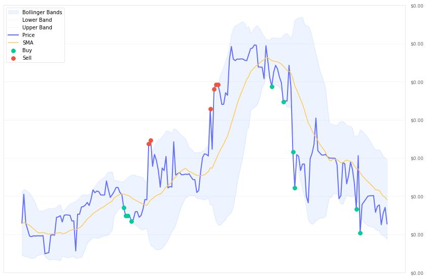 APYSwap Bollinger Bands