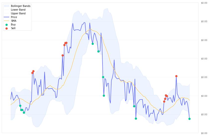 APYSwap Bollinger Bands