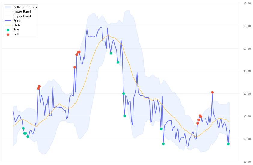 APYSwap Bollinger Bands