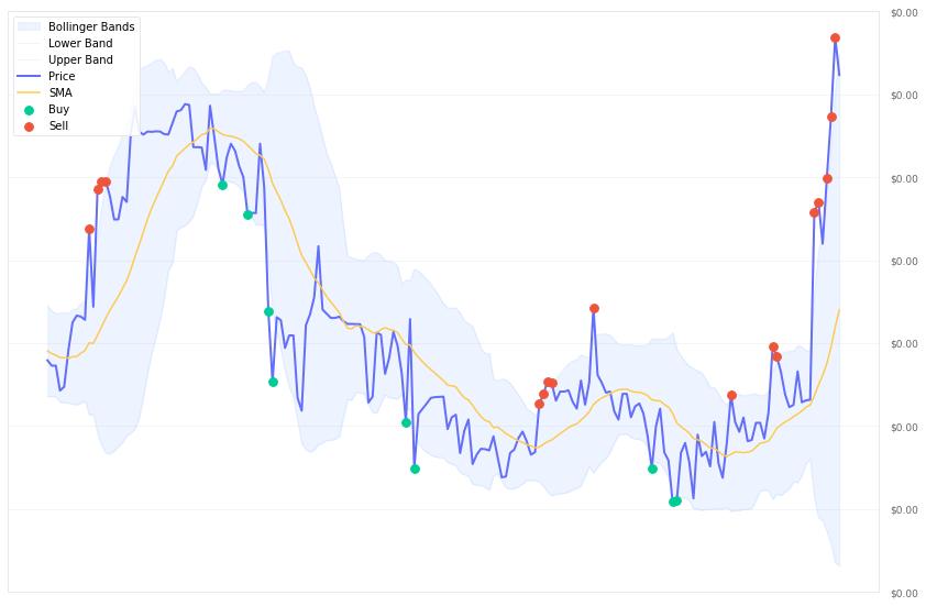 APYSwap Полосы Боллинджера