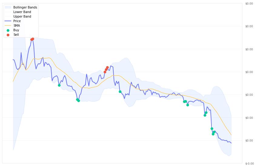 ArbDoge AI Полосы Боллинджера