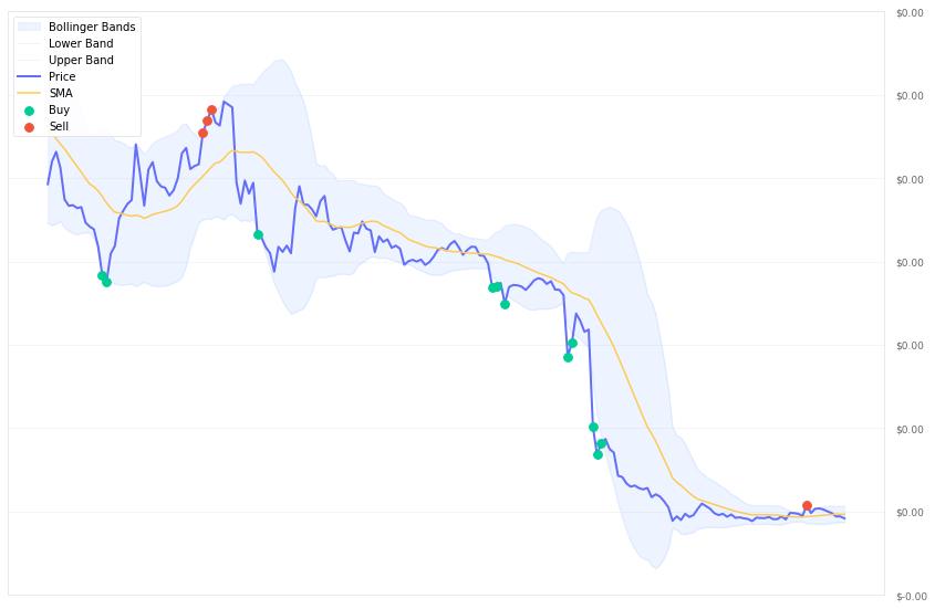 ArbDoge AI Полосы Боллинджера