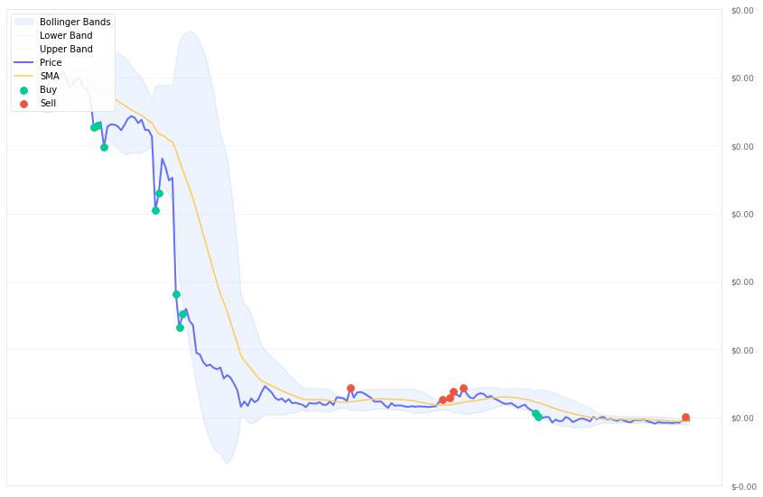 ArbDoge AI Полосы Боллинджера