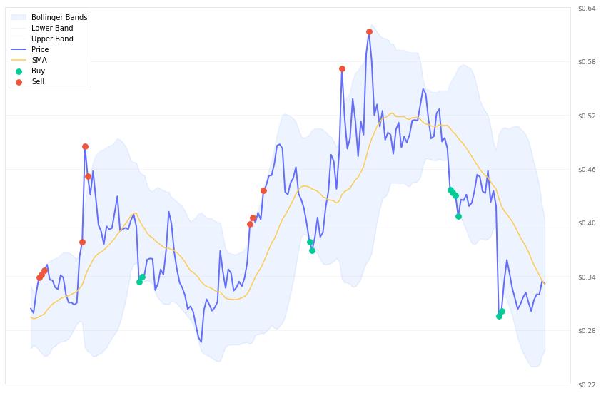 Arbitrum Bollinger Bands