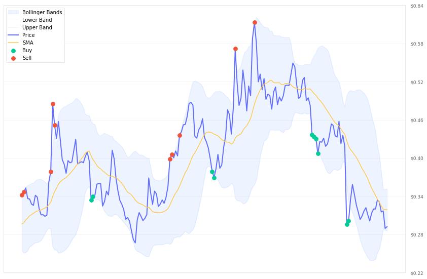 Arbitrum Boillinger Bands