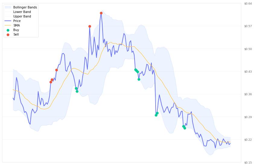 Arbitrum Bollinger Bands