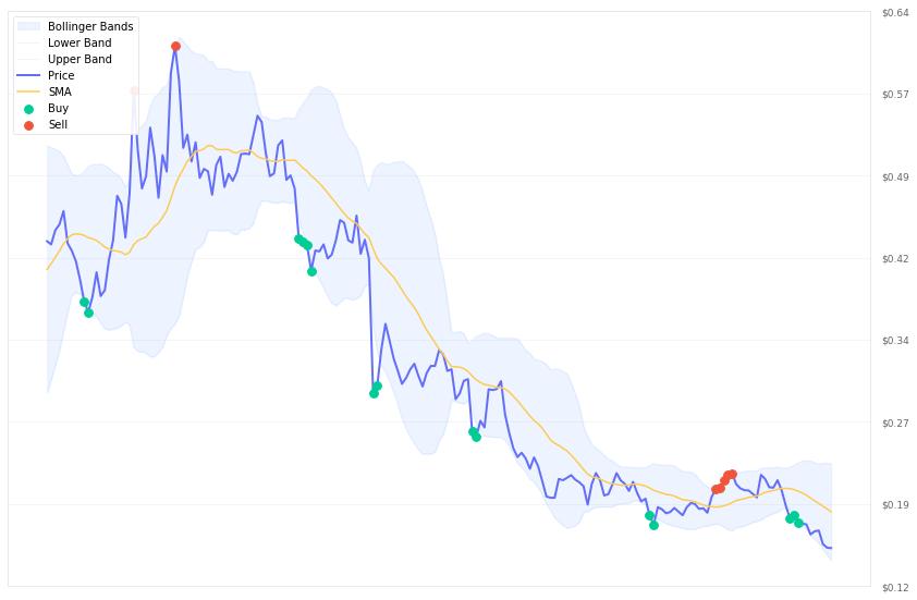 Arbitrum Bollinger Bands