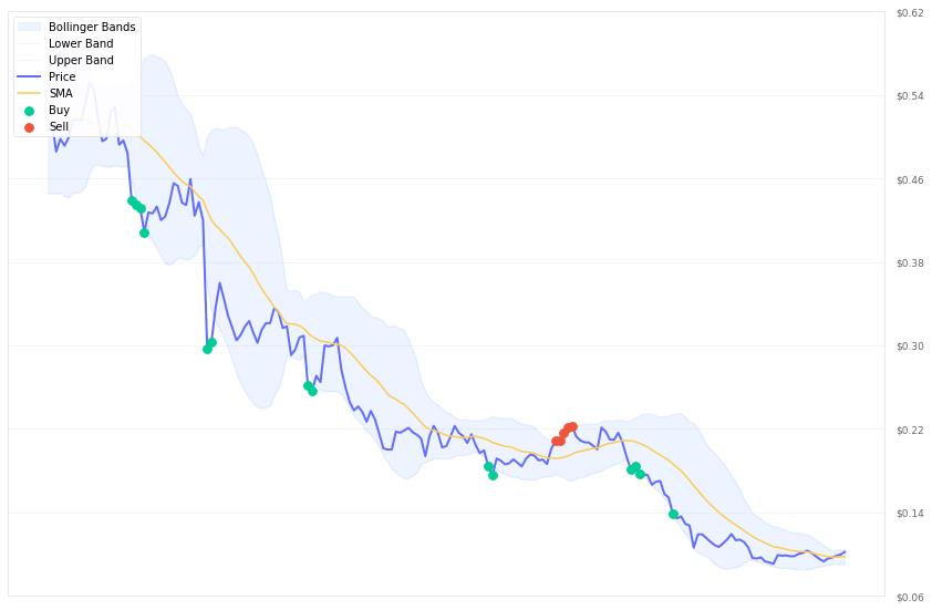 Arbitrum Bollinger Bands