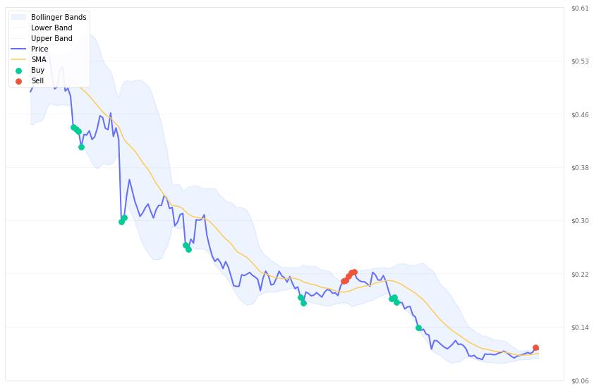 Arbitrum Bollinger Bands