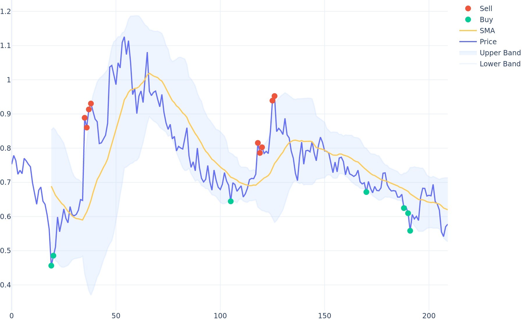Arcblock Bollinger Bands