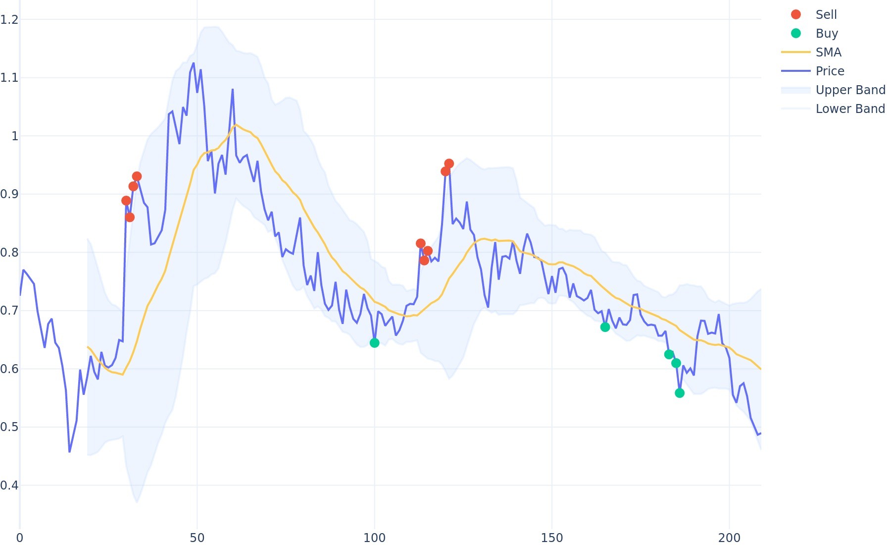 Arcblock Bollinger Bands