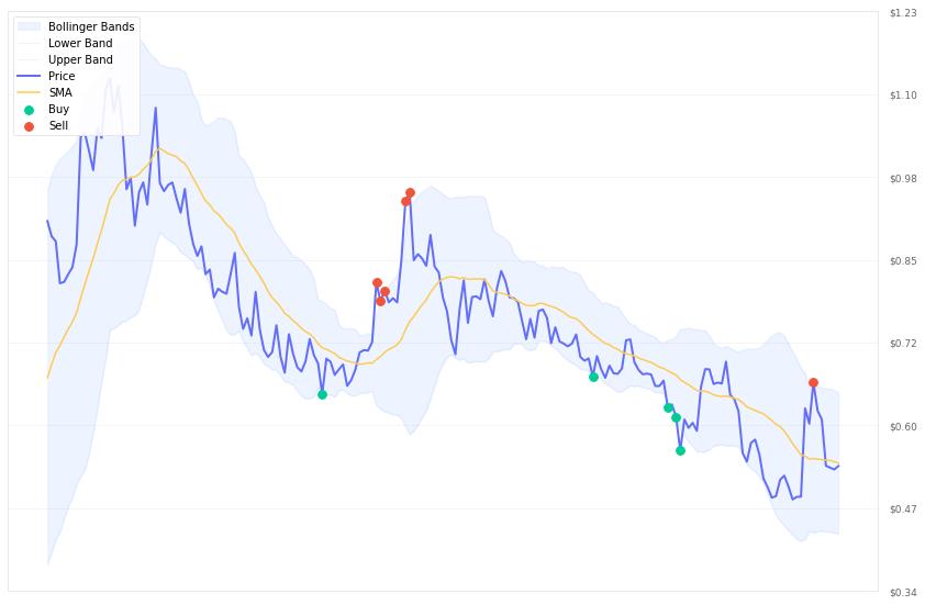 Arcblock Boillinger Bands