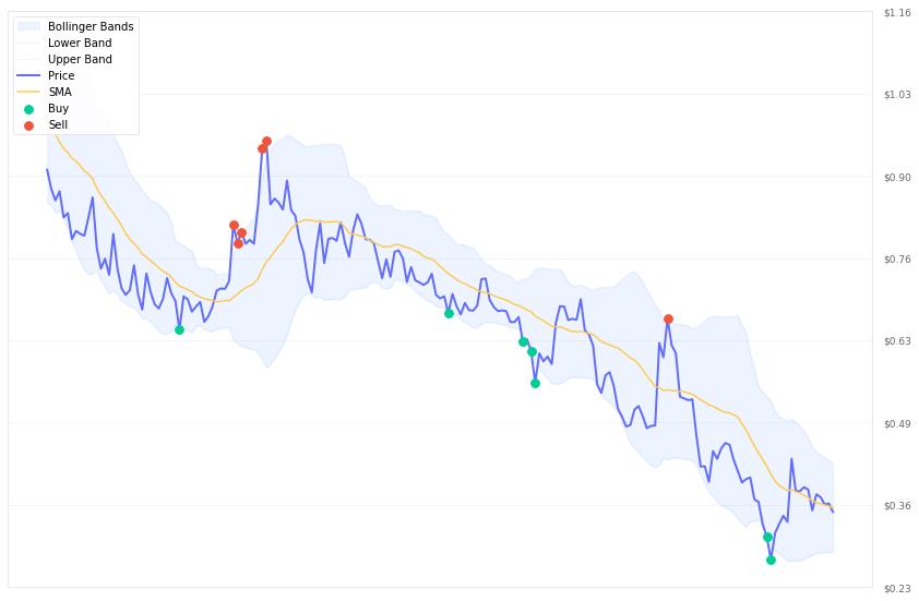 Arcblock Bollinger Bands