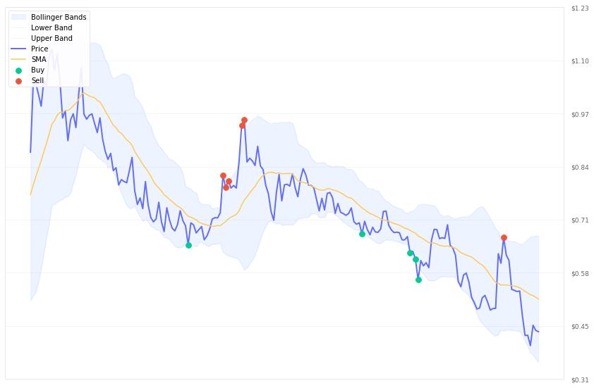 Arcblock Bollinger Bands