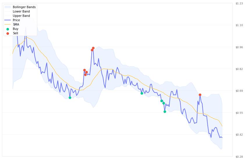 Arcblock Bollinger Bands
