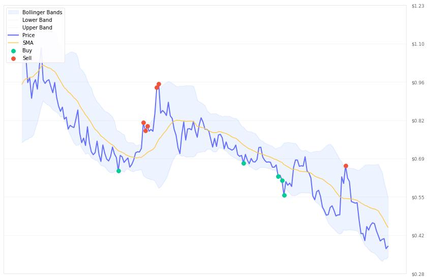 Arcblock Bollinger Bands