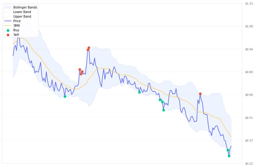 Arcblock Boillinger Bands
