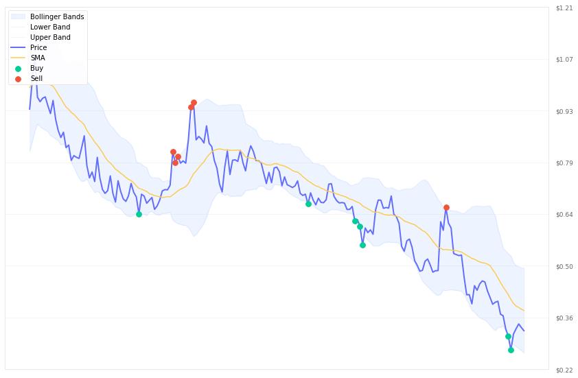 Arcblock Bollinger Bands