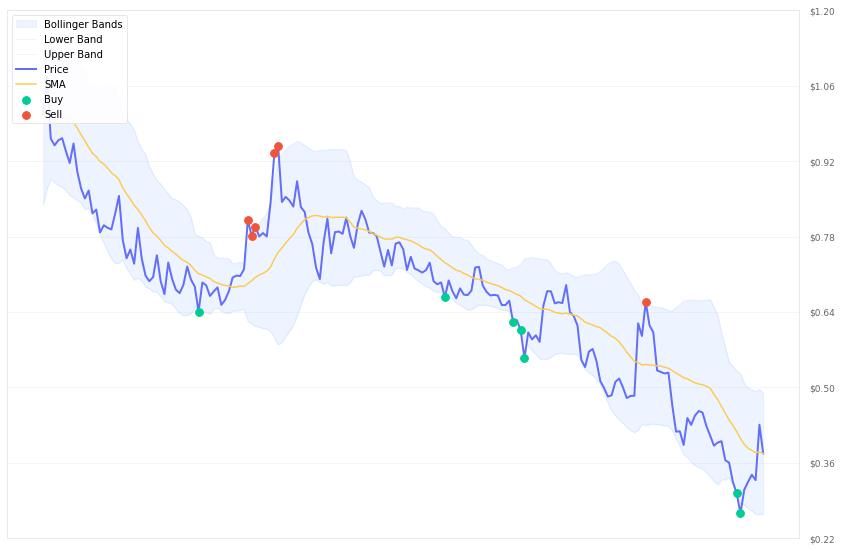Arcblock Bollinger Bands