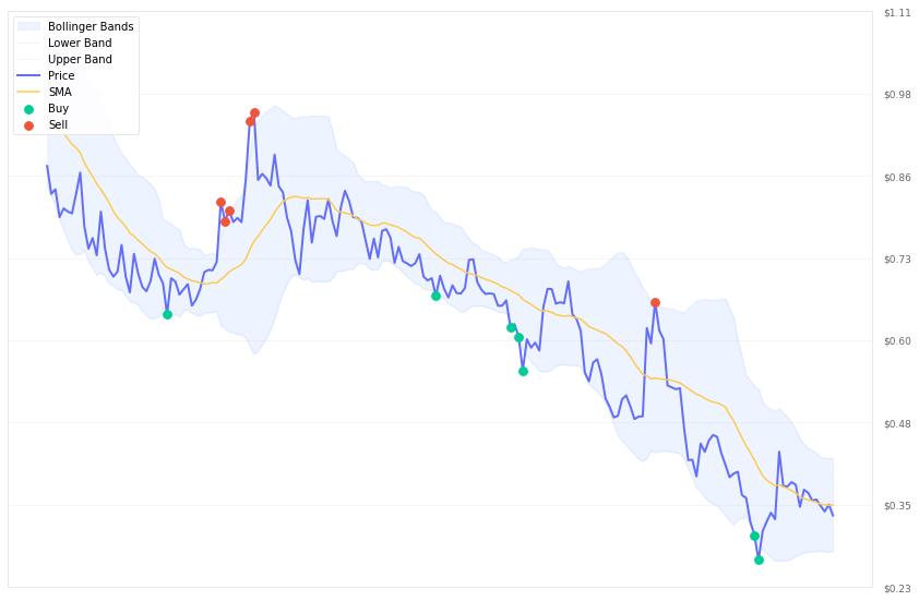 Arcblock Bollinger Bands